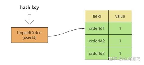 Redis如何为 List Set Hash 的元素设置单独的过期时间 知乎