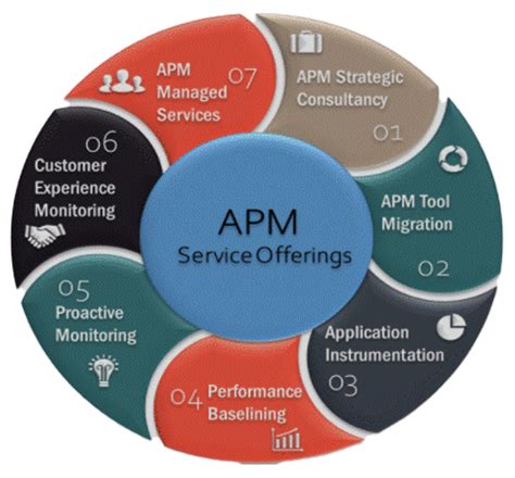 Best Application Performance Monitoring L A Technologies
