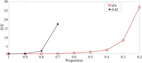 randomised orthogonal matching pursuit algorithm with its application