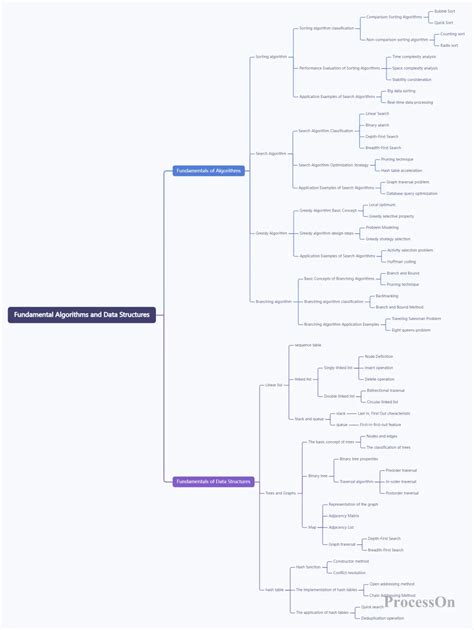 How To Learn Computer Programming Processon