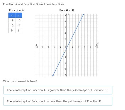 Function A and Function B are linear functions Function A X y -9 -5 -6 -4 9 1 Function B Which ...