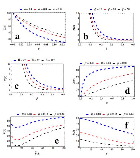 Partition Function As A Function Of A For Different Values Of