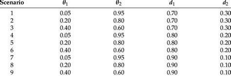 Machine Learning Algorithm Scenarios Using The Simulation Data