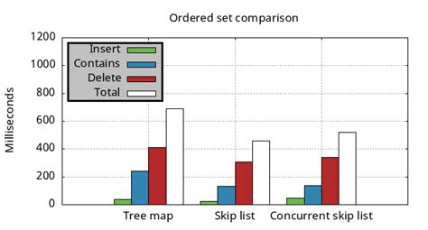 Algorithm Ncurrentconcurrentskiplistmap To