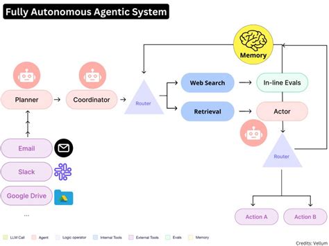 Embrace The Future Of Ai By Learning How To Create Fully Autonomous Pavan Belagatti