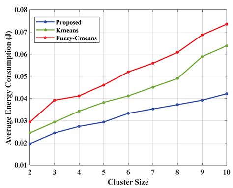 Energy Efficient Clustering And Routing Using Asfo And A Cross Layer Based Expedient Routing