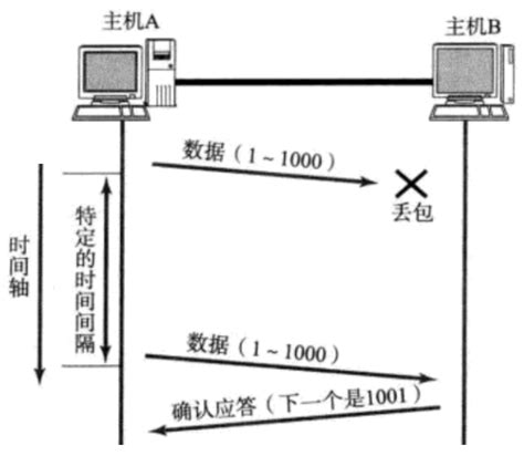 javaee 初阶 — 传输层 tcp 协议的超时重传机制 java tcp传输调优 csdn博客