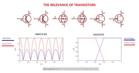 🇺🇸 The Relevance Of Transistors R Electroagenda