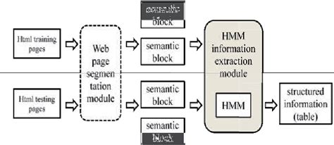 figure 1 from web information extraction based on hidden markov model