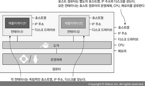 도커 교과서 22 컨테이너란 무엇인가