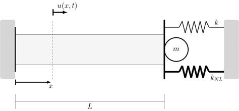 Sketch Of A Bar Fixed At One End And Attached To Two Springs And A Download Scientific Diagram
