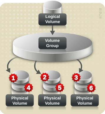 Centos Best Way To Create Raid On An Existing System Drive Unix Linux Stack Exchange