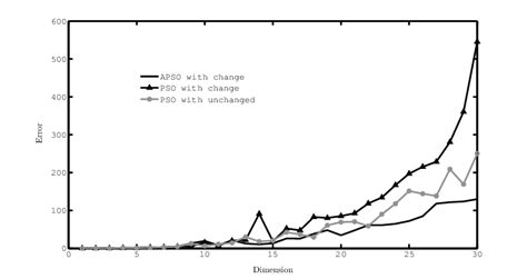Errors Of Apso And Pso For Rosenbrock Problem Download Scientific Diagram