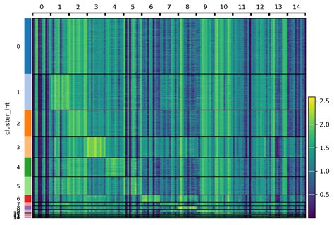 difference between tl rank genes groups and pl rank genes groups