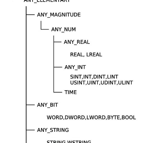 4 Generics Hierarchy Download Scientific Diagram