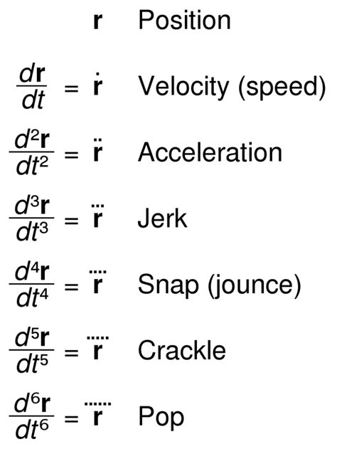 Til That The 3rd Derivative Of Position With Respect To Time Is Called