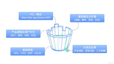 项目性能优化之性能问题分析和压力测试 压力测试中资源饱和指的是什么 csdn博客