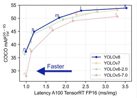 YOLOv State Of The Art Object Detection In Computer Vision Visionplatform