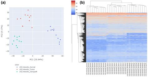 A Pca Plot And B Heatmap Showing Clustering Of Samples Within The
