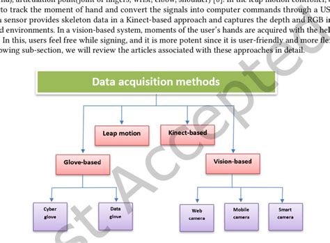 Various Data Acquisition Methods Download Scientific Diagram