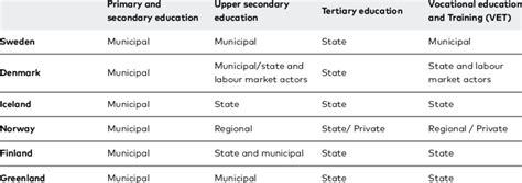 Education At Different Administrative Levels Are Organised In The