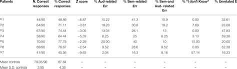 Environmental Sound Recognition Performance And Qualitative Error Download Table