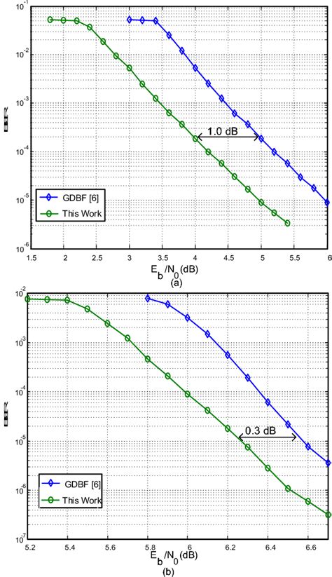 Figure 3 From A Modified Gradient Descent Bit Flipping Decoding Scheme