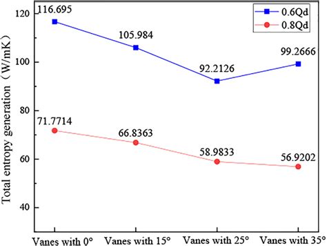 Entropy Generation Rate At 06q D And 08q D Operating Points
