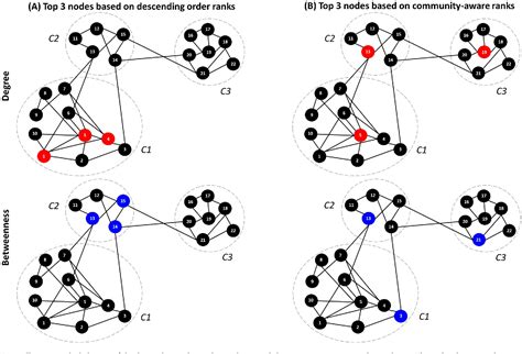 table 1 from ranking influential nodes in complex networks with