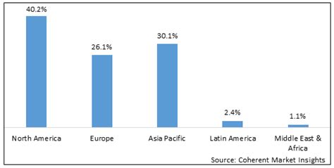 High Performance Computing Market Size Yoy Growth Rate2032