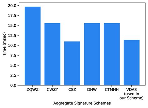 Comparing The Aggregation Signature Schemes In Terms Of Time