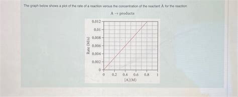 Solved The Graph Below Shows A Plot Of The Rate Of A Chegg Com