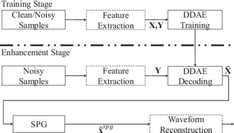 Figure 2 From Improving Denoising Auto Encoder Based Speech Enhancement With The Speech