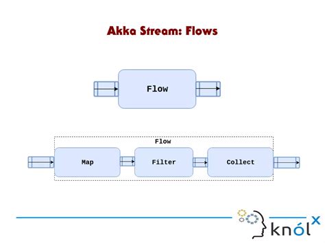 Introduction To Akka Streams Part Ii Ppt
