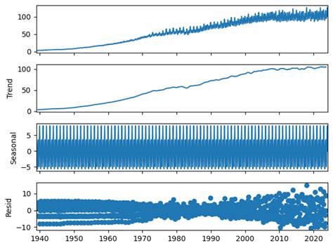 Analyzing And Forecasting With Time Series Data Using Arima Models In