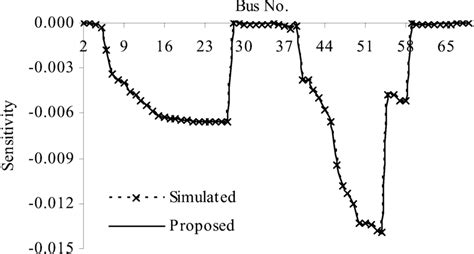 RPLS W R T Reactive Power Injection At Different Buses With PV Buses Download Scientific