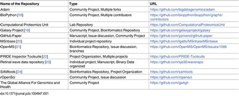Online Courses Tutorials And Workshops About Github And Git For