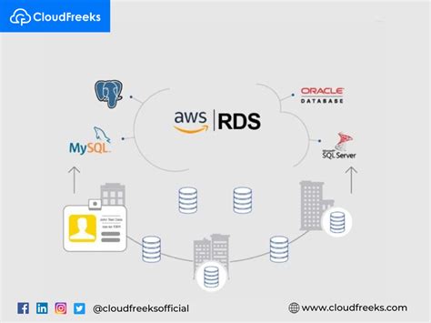 exploring different rds options in aws