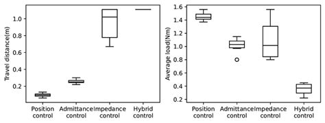 comparison of travel distances left graph and load magnitude right
