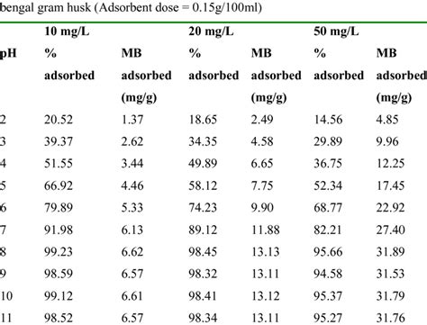 Effect Of Ph And Initial Dye Ion Concentration On Methylene Blue