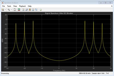 Dspdcblocker Block Dc Component Offset From Input Signal Matlab
