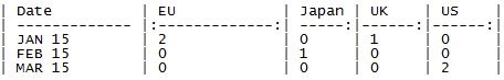 Summarize Data Using Excel VBA Stack Overflow