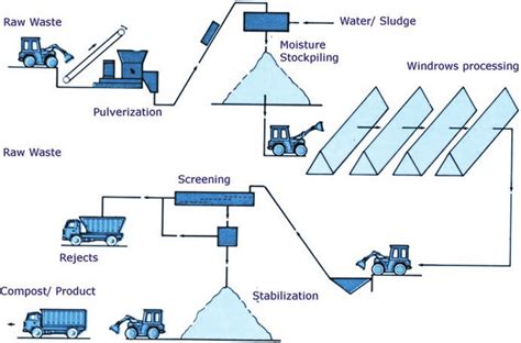 3 Lay Out Of An Open Windrow Composting Download Scientific Diagram