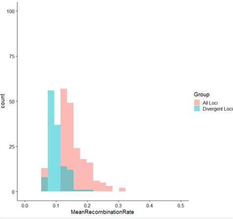 Dataframe R Geomhistogram Binning Groups Differently Stack Overflow