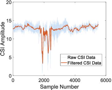 Raw Vs Filtered CSI Data Of A Passing Vehicle Download Scientific Diagram