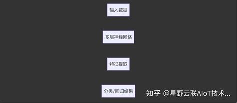 一文搞懂机器学习、深度学习、神经网络、大模型的联系和区别 知乎