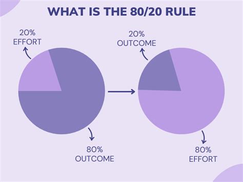 What Is The 8020 Rule Pareto Principle In Business Logrocket Blog