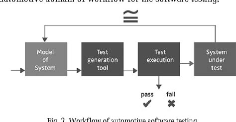 Figure 1 From Open Issues For The Automotive Software Testing Semantic Scholar