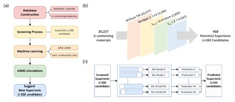 A A Platform Consisting Of A Screening Process And Machine Learning Download Scientific
