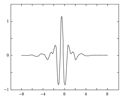 wavelet basis function curves in time domain download scientific diagram